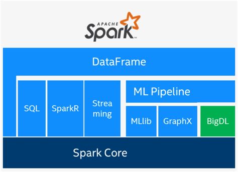 Bigdl A Distributed Deep Learning Library For Apache Intel Bigdl