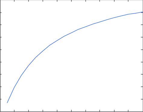 Throughput Of The Architecture For Different Configurations Of The 2d Download Scientific
