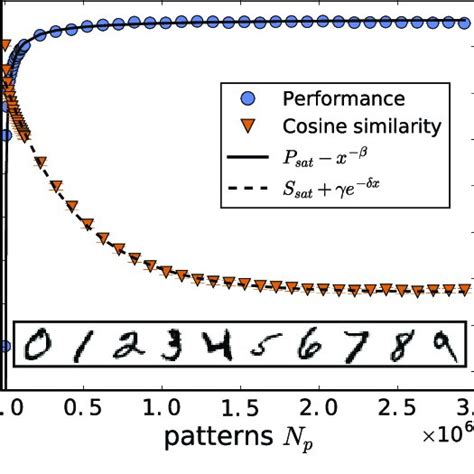 Performance On The Mnist Data Set Versus The Number Of Hand Written