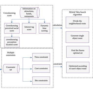 The Proposed Recommendation Framework Based On The Hybrid Tabu Search