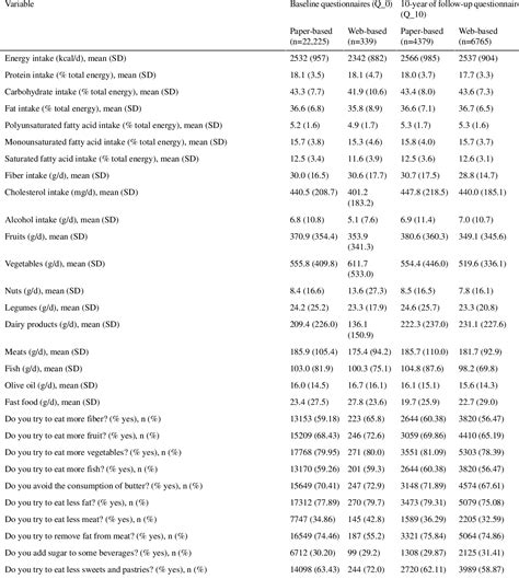 Table 2 From Paper Based Versus Web Based Versions Of Self Administered Questionnaires