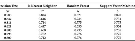 Performance Of The Optimal Classifiers Based On Different Download Scientific Diagram