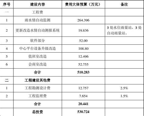 项目总投资估算word文档在线阅读与下载免费文档