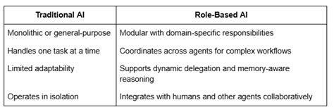 What Is Role Based Ai And How It Improves Collaboration Yodaplus