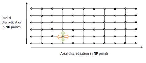 8 Symmetric Discretization Of The Reactor Volume Download Scientific