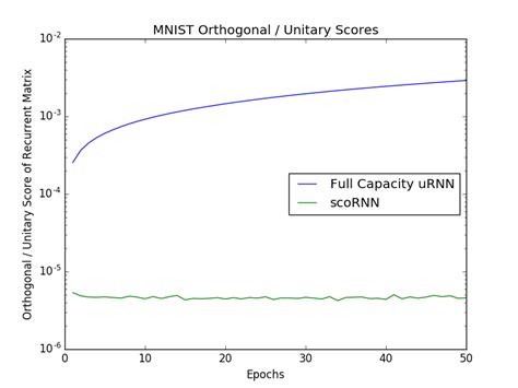 Orthogonal Recurrent Neural Networks With Scaled Cayley Transform Deepai