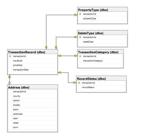 Extract Transform And Load Rest Api Responses In Azure Sqldb Part 3