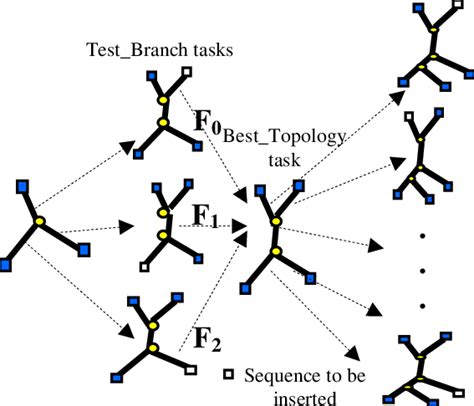 Data Flow Graph Of A Parallel Fitch Task Download Scientific Diagram