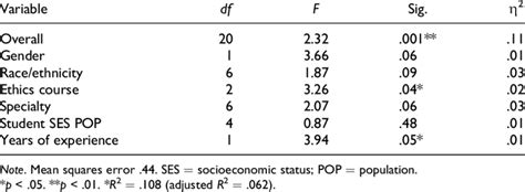 Summary Of Main Effects ANOVA With Continuous And Categorical Variables Download Scientific