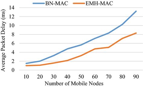 average packet delay as a function of number of nodes at fixed load and
