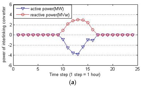 Optimal Power Scheduling For A Medium Voltage Acdc Hybrid Distribution