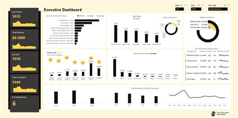 datafam dataanalytics excel dashboarddesign growth powerofdata
