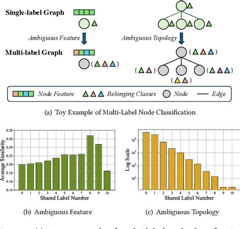 Correlation Aware Graph Convolutional Networks For Multi Label Node