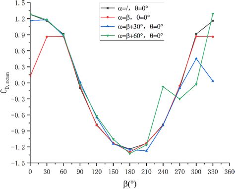 Drag Force Coefficient Curve Of The Heliostat Download Scientific Diagram
