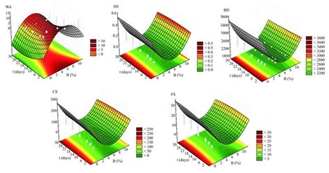Visualization Of The Response Variables Determined By SOP Model Download Scientific Diagram