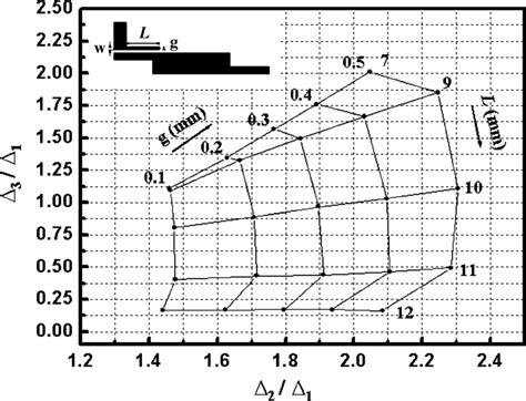 Fractional Bandwidth Design Graph For The Filter Download Scientific