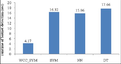 Comparison Of The Runtime Of The Proposed Algorithm With That Of Other