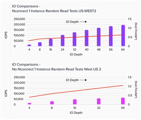 Azure Netapp Files Performance Benchmarks For Linux Microsoft Learn
