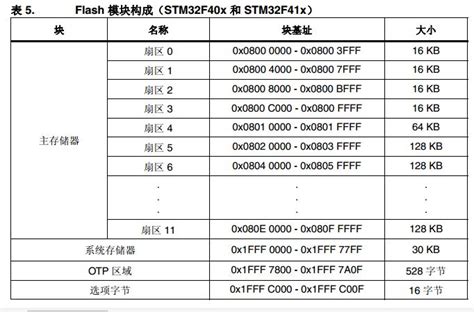 基于ymodem协议的stm32f407的串口iapstm32f407 Ymodem Csdn博客