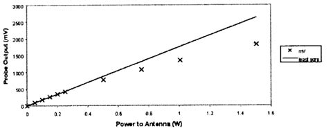 E Field Probe Response Download Scientific Diagram