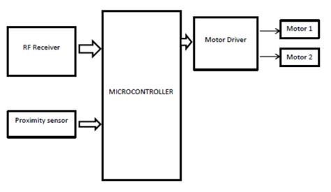 2 Receiver Block Diagram A Receiver Block Diagram