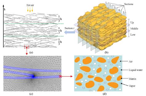 Simplification Grid And Representative Elementary Volume Of Heaped