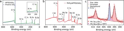Xps Spectra Depicting Aptes And Monolayer Mos2 Over Aptes A Xps