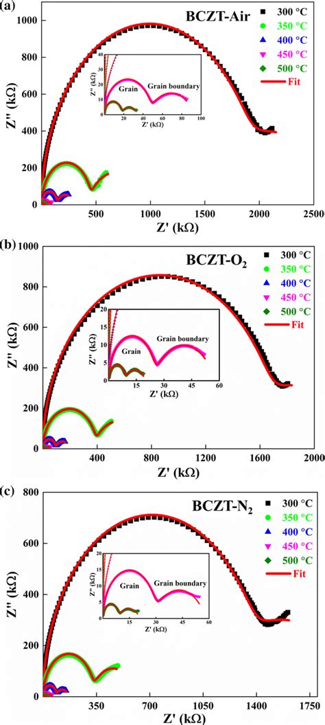 Complex Impedance Spectra Of The Samples Measured At Various