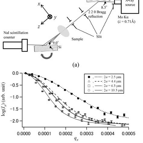 Experimental Setup For X Ray Talbot Interferometry Download Scientific Diagram