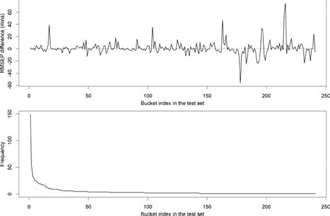 The Difference Of Rmsep Values And Their Corresponding Number Of Download Scientific Diagram