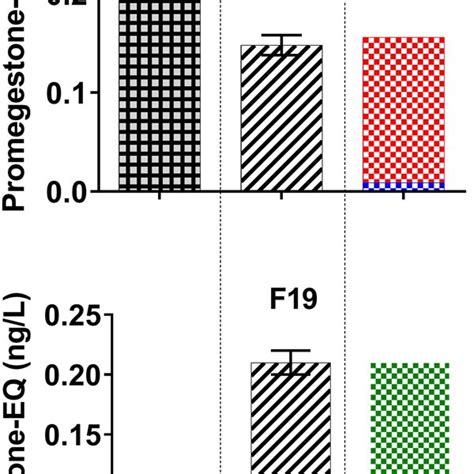 Progestogenic Responses Ngl Of Fractions Promegestone Eq Bio Are