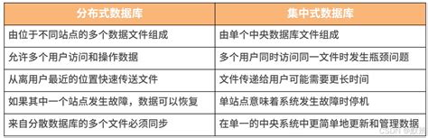 分布式数据库(一) Csdn博客 分布式数据库(一) Csdn博客