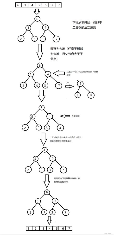 各种排序算法,时间复杂度on及比较2哪些算法是on Csdn博客 各种排序算法,时间复杂度on及比较2哪些算法是on Csdn博客