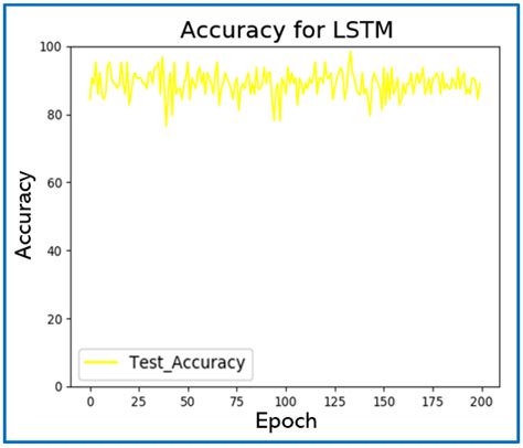 Pattern Detection Model Using A Deep Learning Algorithm For Power Data Analysis In Abnormal