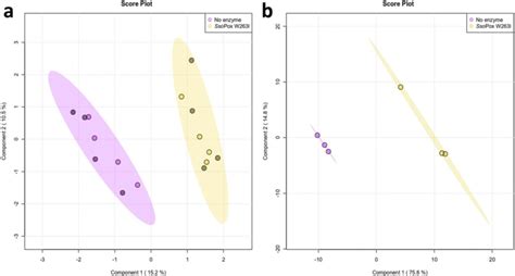 3 Pls Da Analysis Of Proteomic And Metabolomic Data Of C Violaceum