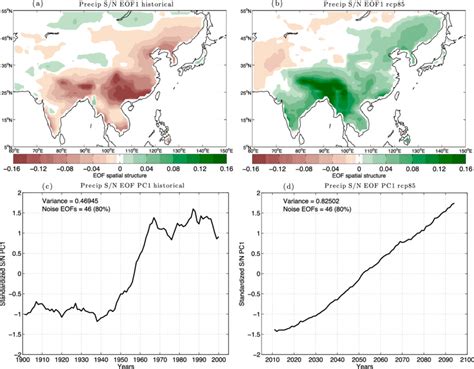 First Eof Mode Of Sn Maximizing Eof Analysis Of 11 Yr Running Mean