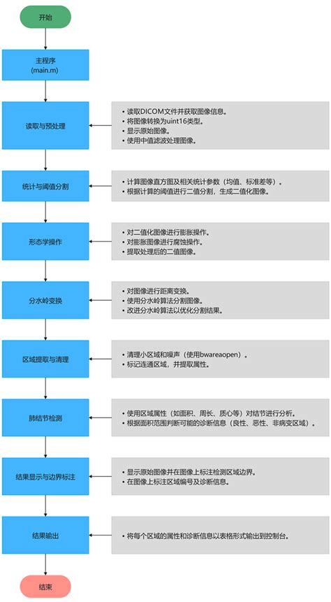 基于matlab分水岭算法的医学dicom图像肺结节检测与区域特性分析 中猿创新 7zcode