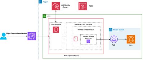 Aws Verified Access For Accessing Internal Applications Without Vpn Duleendra Shashimal