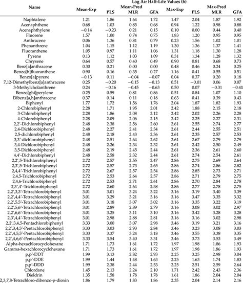 comparison of three regression methods for air half life data