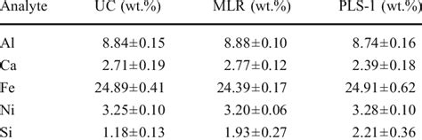 Comparison Of Libs Analysis Using Different Calibration Models Download Table