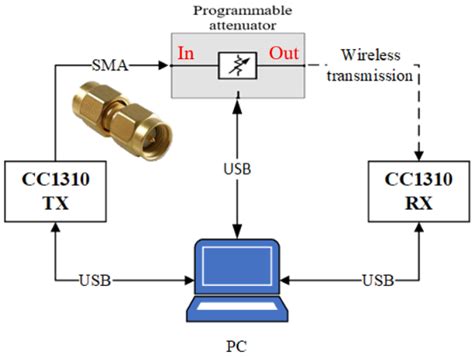 Sensors Free Full Text Transmission Power Control In Wireless Sensor Networks Using Fuzzy