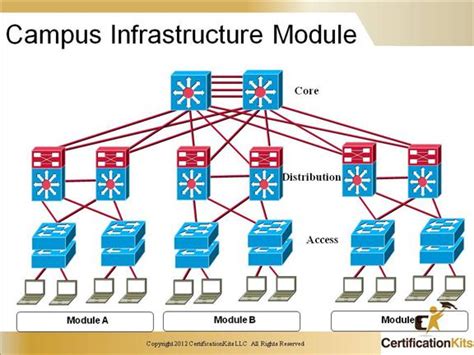 Cisco Ccnp Switch Analyzing Network Designs