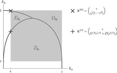 Sectors Of K Space Labelled By The Invariant Spectrum That Is Dominant Download Scientific