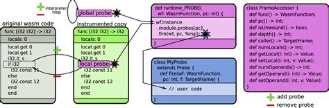 Figure 1 From Flexible Non Intrusive Dynamic Instrumentation For
