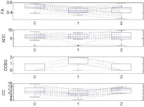 Fa Was Reduced At The Stenotic Level Compared To Prestenotic Level P