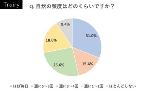 自炊ってみんなしてるの？ 一人暮らしの社会人に本音を聞いてみた｜「マイナビウーマン」