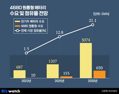 4680 원통형 배터리 K 배터리 미래 책임질까 4680 원통형 배터리 K 배터리 미래 책임질까