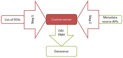 When I Create A Dataset I Want Use An Existing DOI Issue 6425