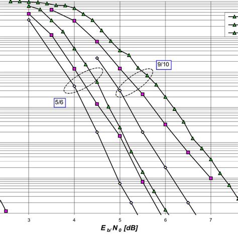 Fer Performance Of Pccc Sccc And Ldpc For The Short Block Size And All