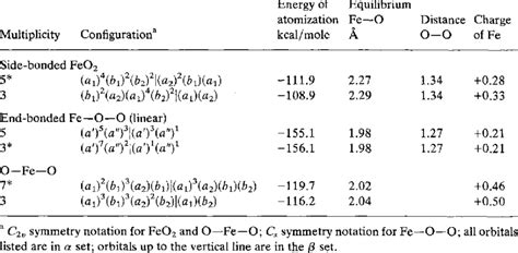 Feo2 Fe O O And O Fe O G Blyholder Et Al Download Table